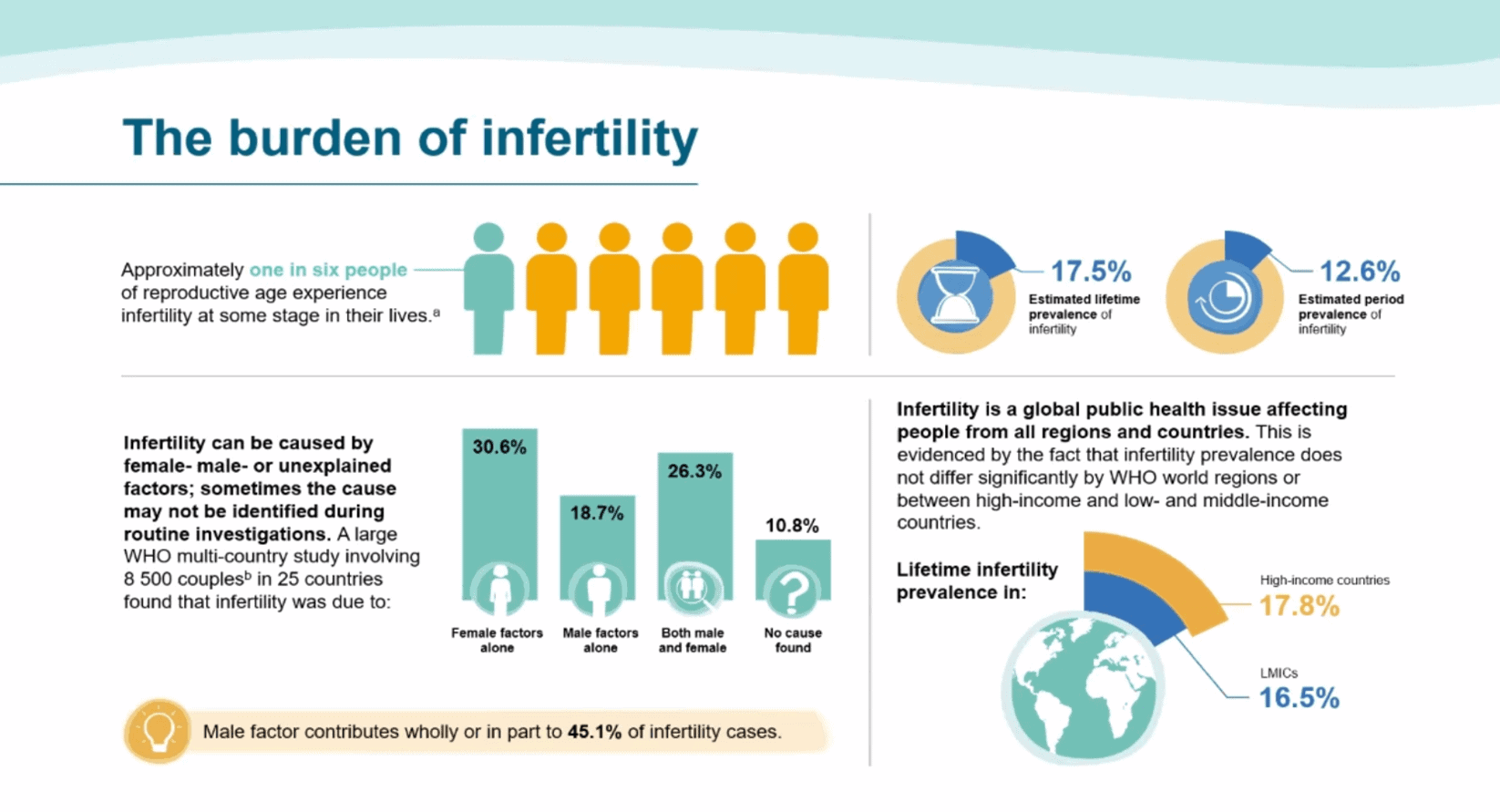 WHO 2025 Infertility Guideline | Fertility Testing in London | MDC